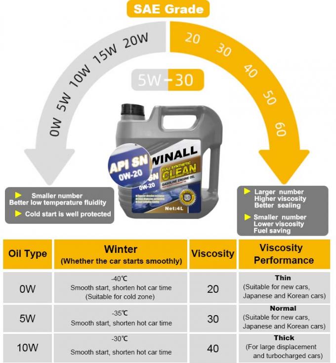Fully Synthetic SJ 20W-50 4L/barrel Gasoline Engine Oil